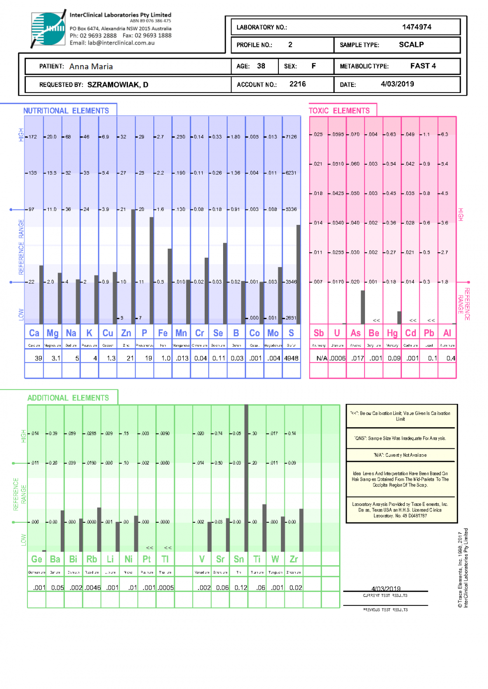 Minerals and Toxic Metals: A Comprehensive Health Assessment with Hair ...